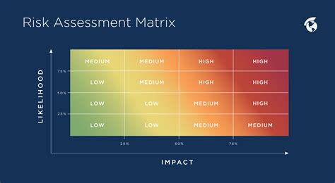 Risk Assessment Matrix How To Make Better Faster Security Decisions