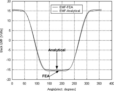 Comparison Of Predicted Back Emf Waveforms At 600 R Min Using