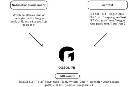 Onegateog Sql 7b · Hugging Face