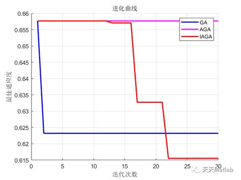 【bp回归预测】基于改进的自适应遗传算法优化bp神经网络实现soc预测含对比附matlab代码 Csdn博客