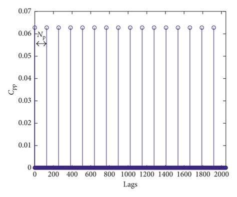 Circular Autocorrelation Of Comb Type Pilot Sequence Download Scientific Diagram