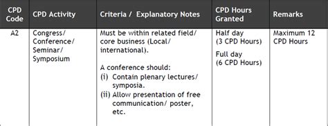 Mbot Malaysia Board Of Technologists Types Of Cpd Activities