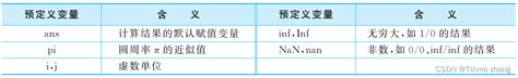 Matlab实战 求矩阵指数、预定义变量i和j的含义以及梯形积分法matlab利用计算矩阵的指数幂和正交 Csdn博客