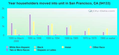 94133 Zip Code San Francisco California Profile Homes Apartments