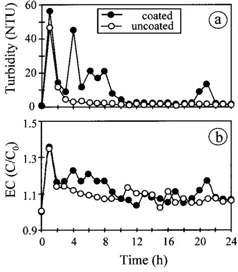 A Turbidity And B Electric Conductivity Ec Variations In The