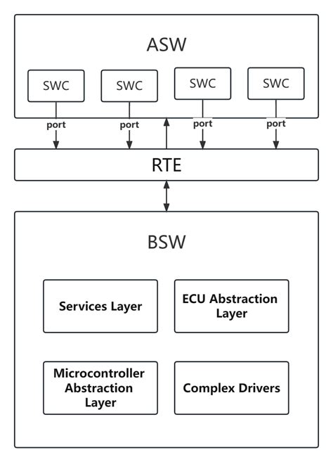 Autosar的分层思想rte层应用层 Csdn博客