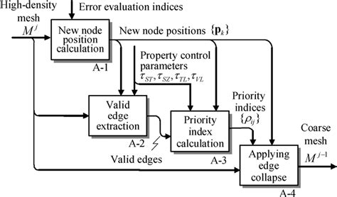 Mesh Simplification Algorithm Download Scientific Diagram