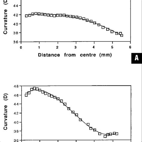Polynomial Curve Fitting To The Topography Data A Before And B After Download Scientific