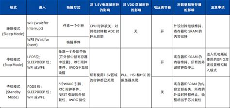 mm32f013x——rtc闹钟定时唤醒 mcu加油站