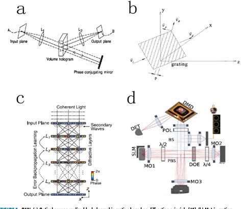 figure 3 from a review of optical neural networks semantic scholar