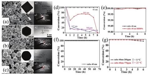 A Review Of Ozone Decomposition By A Copper Based Catalyst