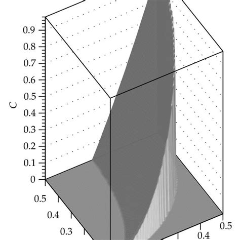Maximal Concurrence As A Function Of P And V For Fixed Γt0 Ans