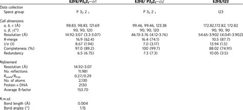 Data Collection And Refinement Statistics Download Table