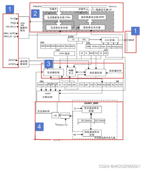 基于stm32f103c8的usart串口通讯程序 gd32f103c8 usart1 csdn博客