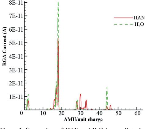 Figure 3 From Experimental Vaporization And Computational Modeling Of