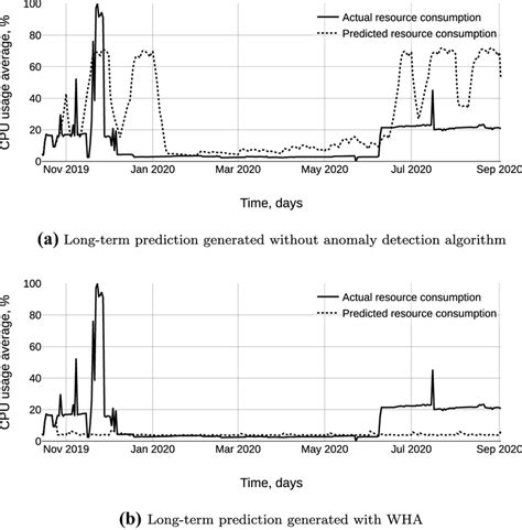initial test of long term prediction using wha download scientific