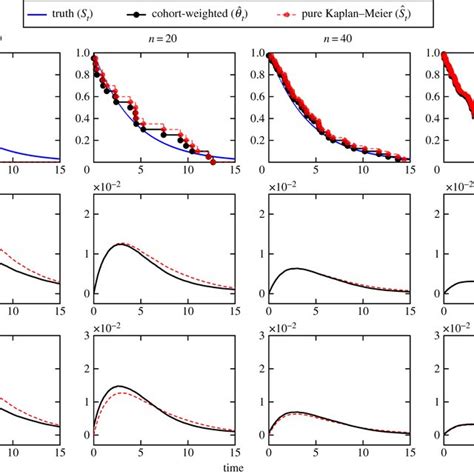 Comparing Estimators Of Survival The Survival Estimation Method Of