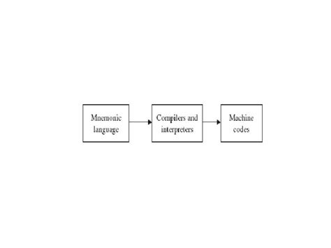 lecture translation software compilers assemblers interpreter source code
