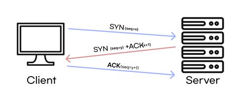 3 Way Handshake And 4 Way Handshake