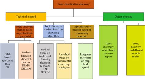Classification Of Sensor News Topic Discovery Technology Download