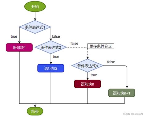 第03章 流程控制语句 流程控制语句包括哪些类型各自的主要功能是什么 csdn博客