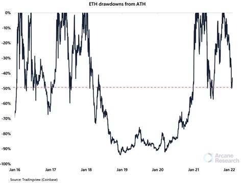 With Seven 50 Drawdowns In The Past Heres How Eth Faring In The