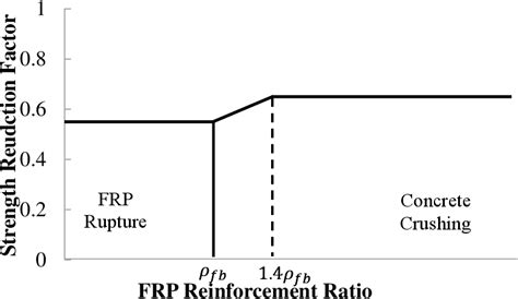 Figure 2 From Flexural Design Of Gfrp Bar Reinforced Concrete Beams An Appraisal Of Code