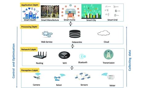 Components Of The Industrial Internet Of Things Technical Articles