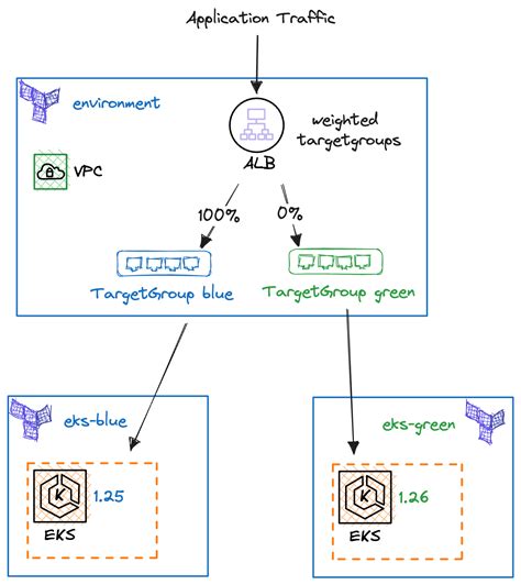 blue green or canary amazon eks clusters migration for stateless argocd