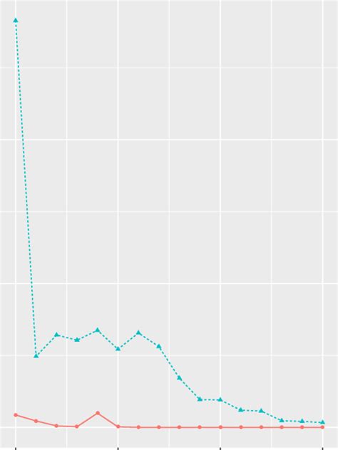 Prediction Error Plotted Against The Number Of Production Cycles The
