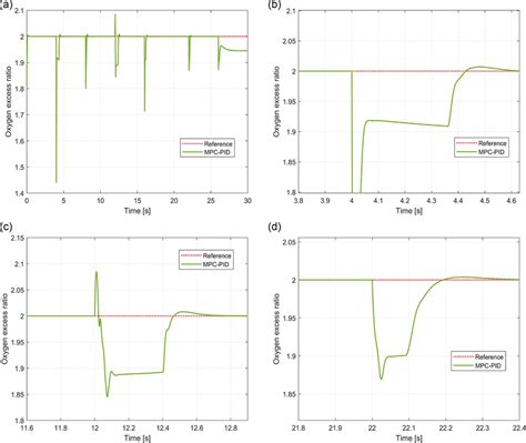 The Passive Fault‐tolerant Control Effect Of Mpc−pid On Oer Under The