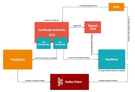 Kafka Ssl Setup With Self Signed Certificate — Part 1 By Mradul