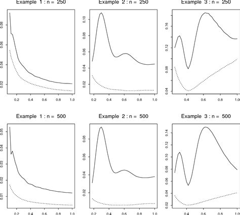 Figure 3 From Statistical Estimation In Varying Coefficient Models Semantic Scholar