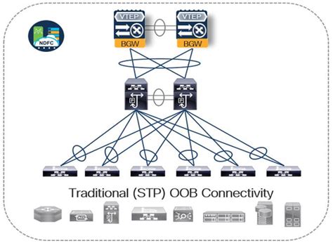Nextgen Out Of Band Data Center Management Network With Evpn Vxlan Cisco
