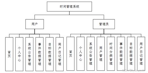 【springboot项目】基于springboot的时间管理系统 基于javaspringboot工时管理系统 csdn博客