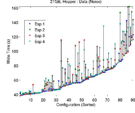 Figure 2 From Dynamic Model Driven Parallel Io Performance Tuning