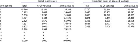 Eigenvalues Percent Of Variance And Cumulative Percent Of Variance