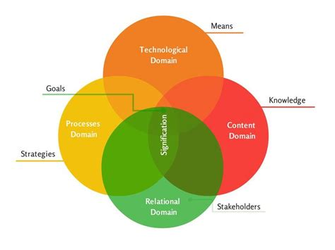 The Ik Model A Framework For Ict Meaningful Integration In Learning