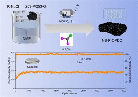 Innovative Multielement Modification Of Pitch Derived Two Dimensional