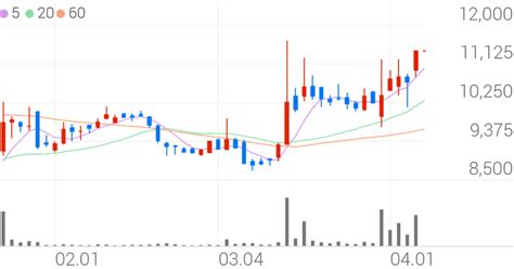 대한전선 1060 상승폭 확대 조선비즈