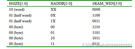 基于uvm方法学的ahb sramc验证环境搭建全过程（含testbench结构，核心组件代码） ahb sram csdn博客