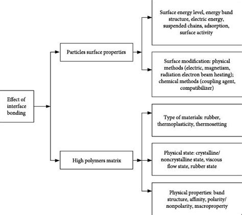 The Factors Which Affect The Interface Binding Download Scientific Diagram