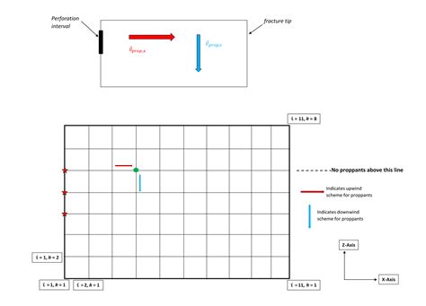 For A 2d Advection Equation Is It Possible To Have A Combination Of Upwind And Downwind