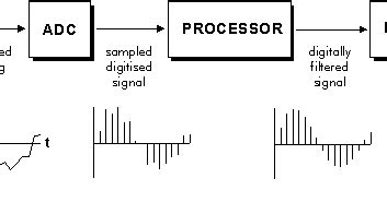 Knowledge Teaching 數字信號處理技術概論 Digital Signal Processing Introduction