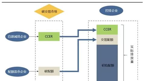 【今日科普】中国自愿减排量ccer项目开发流程、时间以及所需要的资料、费用汇总