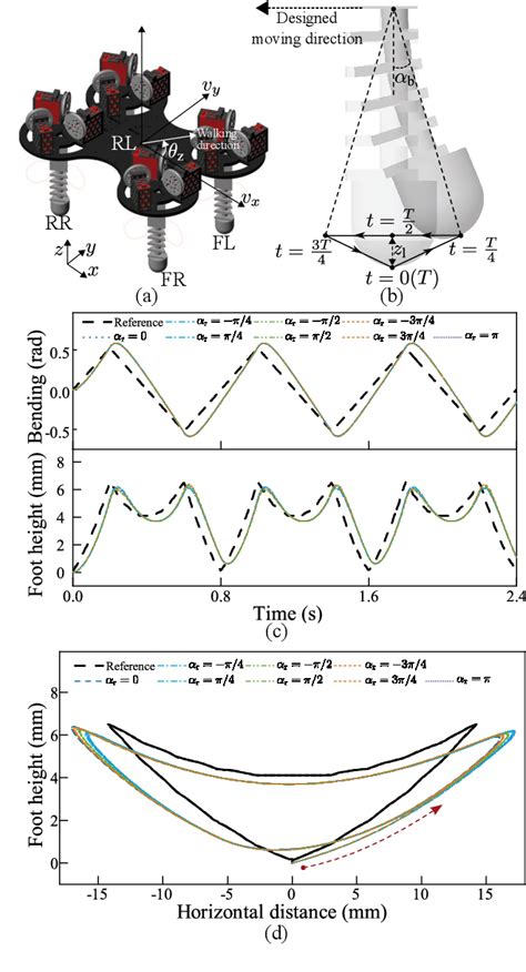 figure 4 from omnidirectional walking of a quadruped robot enabled by