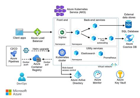 Azure Kubernetes Services Beratung And Implementierung Cloudpunks Gmbh