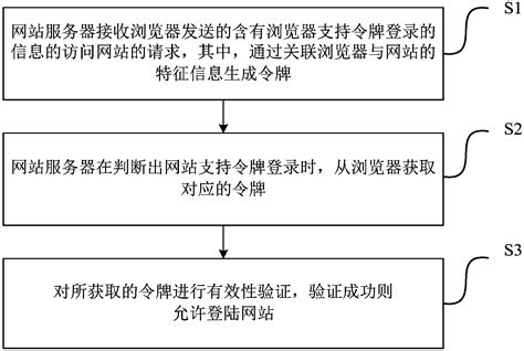 Method And System For Login Processing Based On Browser Eureka Patsnap