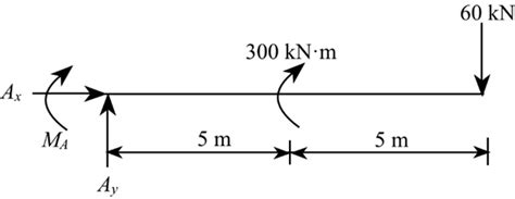 Solved Chapter 6 Problem 18p Solution Structural Analysis 4th Edition