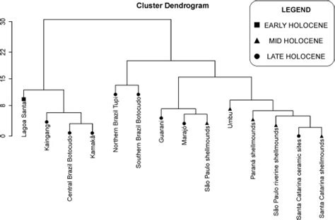 Wards Clusters Of The Mahalanobis Distance Matrix Download